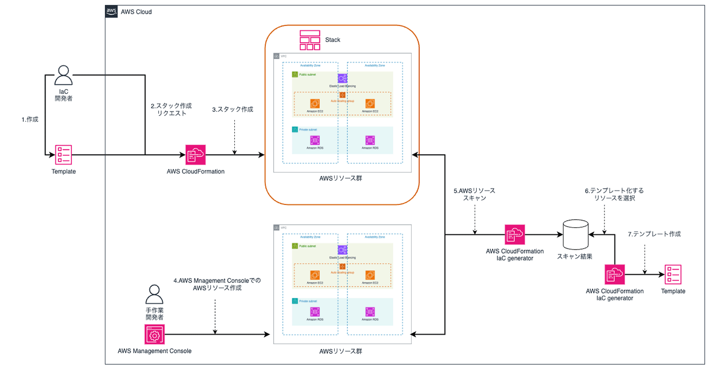 AWS CloudFormation IaC ジェネレーター で AWS リソースの棚卸を試してみた - builders.flash☆ - 変化を求めるデベロッパーを応援するウェブマガジン ...